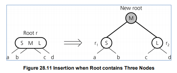 Multi-Way Trees and 2-3 Trees – Data structures