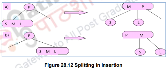 Multi-Way Trees and 2-3 Trees – Data structures