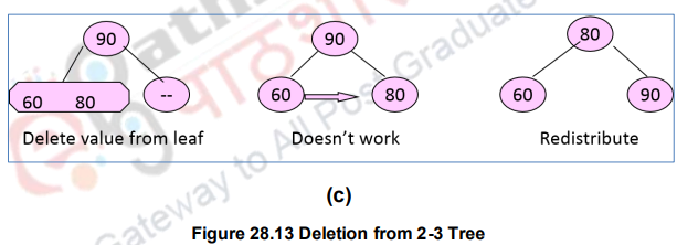 Multi-Way Trees and 2-3 Trees – Data structures