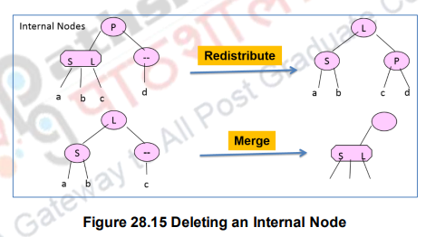 Multi-Way Trees and 2-3 Trees – Data structures