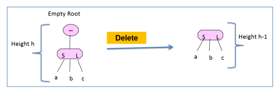 Multi-Way Trees and 2-3 Trees – Data structures
