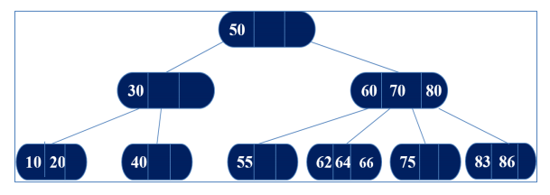 2-3-4 Trees – Data structures