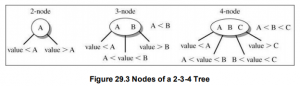 2-3-4 Trees – Data structures