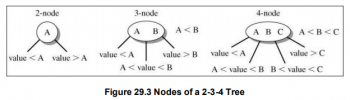 2-3-4 Trees – Data structures