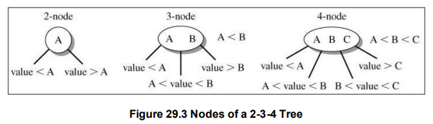 2-3-4 Trees – Data structures