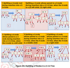 2-3-4 Trees – Data structures