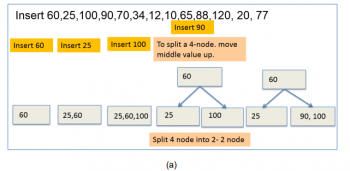2-3-4 Trees – Data structures