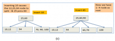 2-3-4 Trees – Data structures