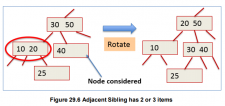 2-3-4 Trees – Data structures