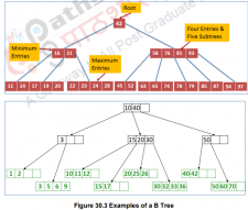 B Trees – Data structures