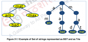 Tries – Data structures