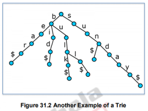 Tries – Data structures