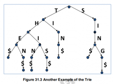 Tries – Data structures