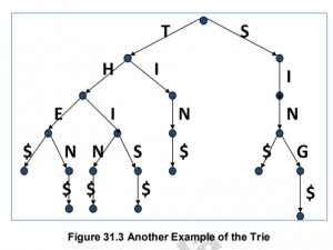 Tries – Data structures