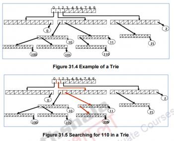 Tries – Data structures