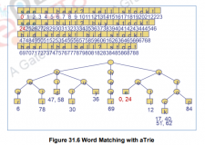 Tries – Data structures