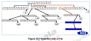 Tries – Data structures