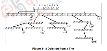 Tries – Data structures