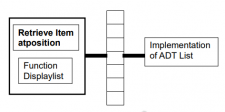 List and List ADT – Data structures