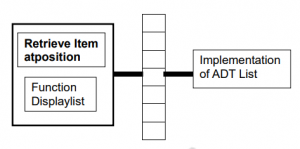 List and List ADT – Data structures