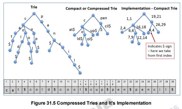 Tries – Data structures