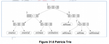 Tries – Data structures