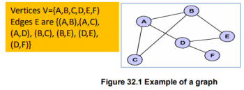 Introduction to Graphs – Data structures