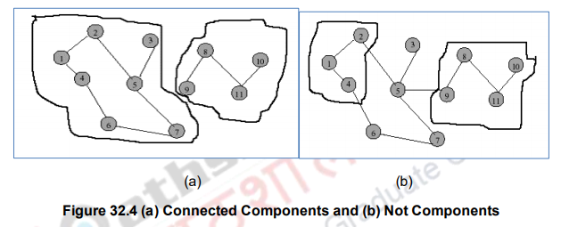 Introduction to Graphs – Data structures