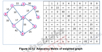 Introduction to Graphs – Data structures