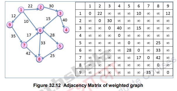 Introduction to Graphs – Data structures