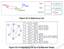 Introduction to Graphs – Data structures