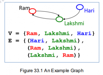 Graph ADT and Graph Traversals – Data structures