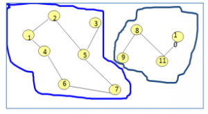 Graph ADT and Graph Traversals – Data structures