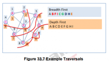 Graph ADT and Graph Traversals – Data structures