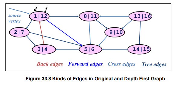 Graph ADT and Graph Traversals – Data structures Graph ADT and Graph Traversals – Data structures