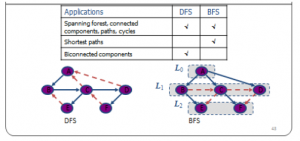 Graph ADT and Graph Traversals – Data structures