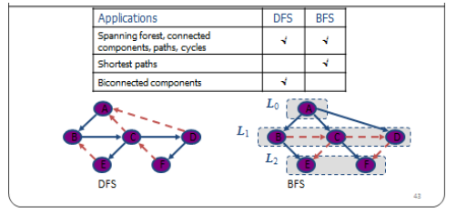 Graph ADT and Graph Traversals – Data structures Graph ADT and Graph Traversals – Data structures