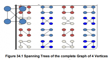 Minimum Spanning Trees-I – Data structures