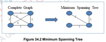 Minimum Spanning Trees-I – Data structures