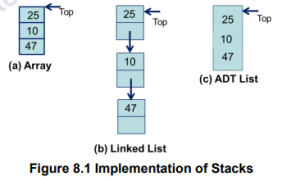 Implementation of Stack ADT – Data structures
