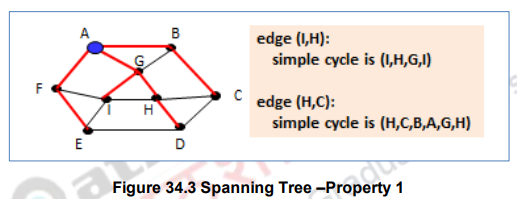 Minimum Spanning Trees-I – Data structures
