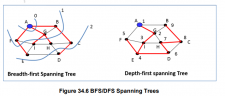 Minimum Spanning Trees-I – Data structures