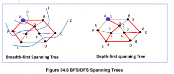Minimum Spanning Trees-I – Data structures
