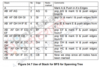 Minimum Spanning Trees-I – Data structures