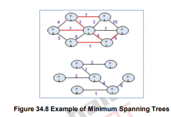 Minimum Spanning Trees-I – Data structures