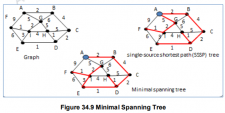 Minimum Spanning Trees-I – Data structures