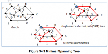 Minimum Spanning Trees-I – Data structures