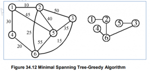 Minimum Spanning Trees-I – Data structures