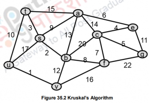 Minimum Spanning Trees- Kruskal AIgorithm – Data structures