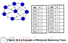 Minimum Spanning Trees- Kruskal AIgorithm – Data structures